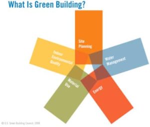 Elements That Make a Green Building Green