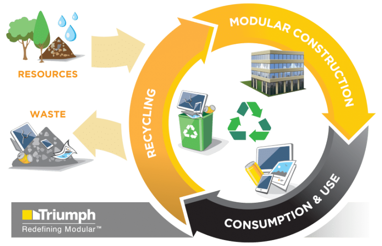 Circular Economy and Commercial Buildings | Triumph Modular